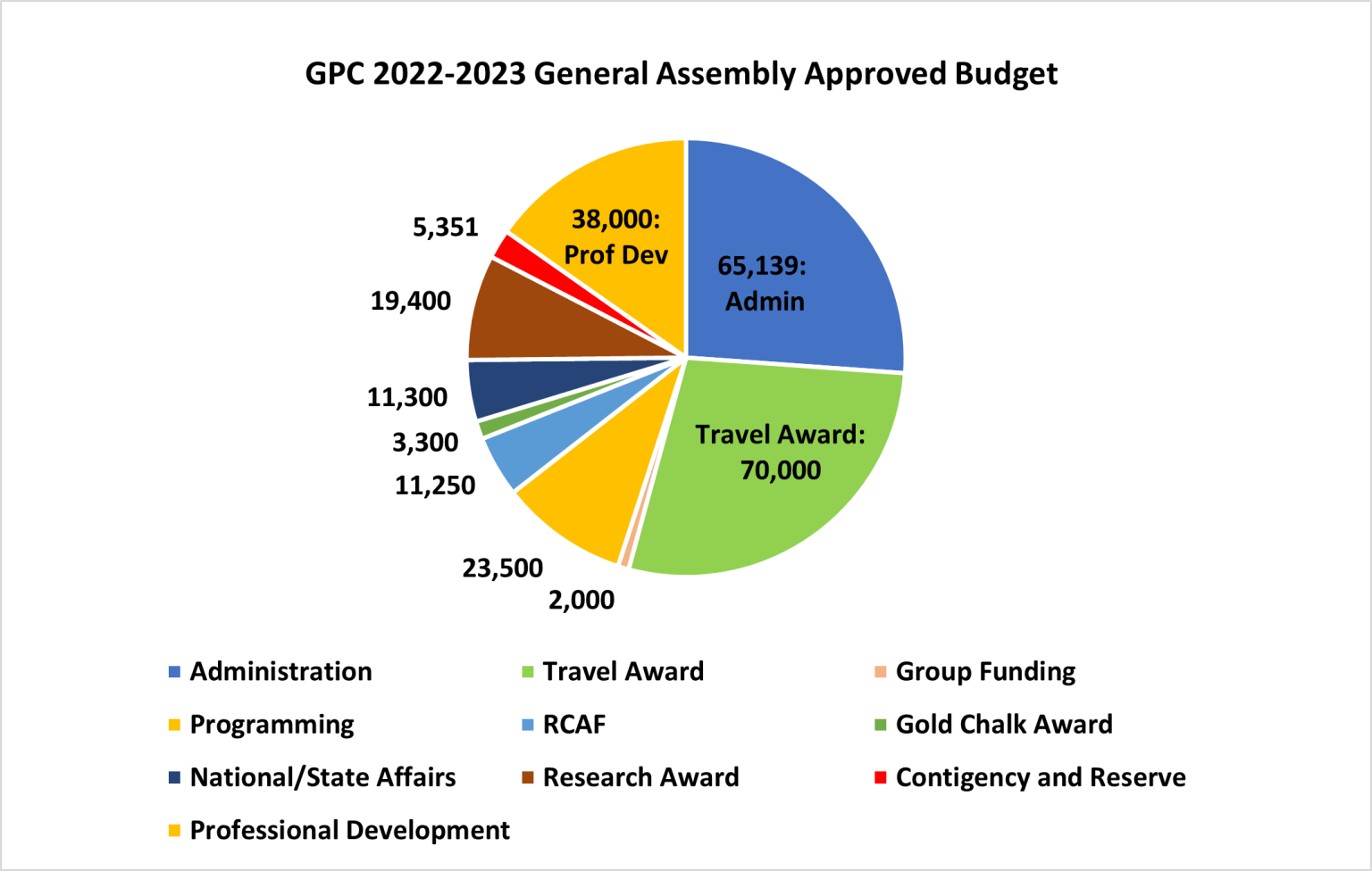 Budget Breakdown // Graduate Professional Council // University of Missouri